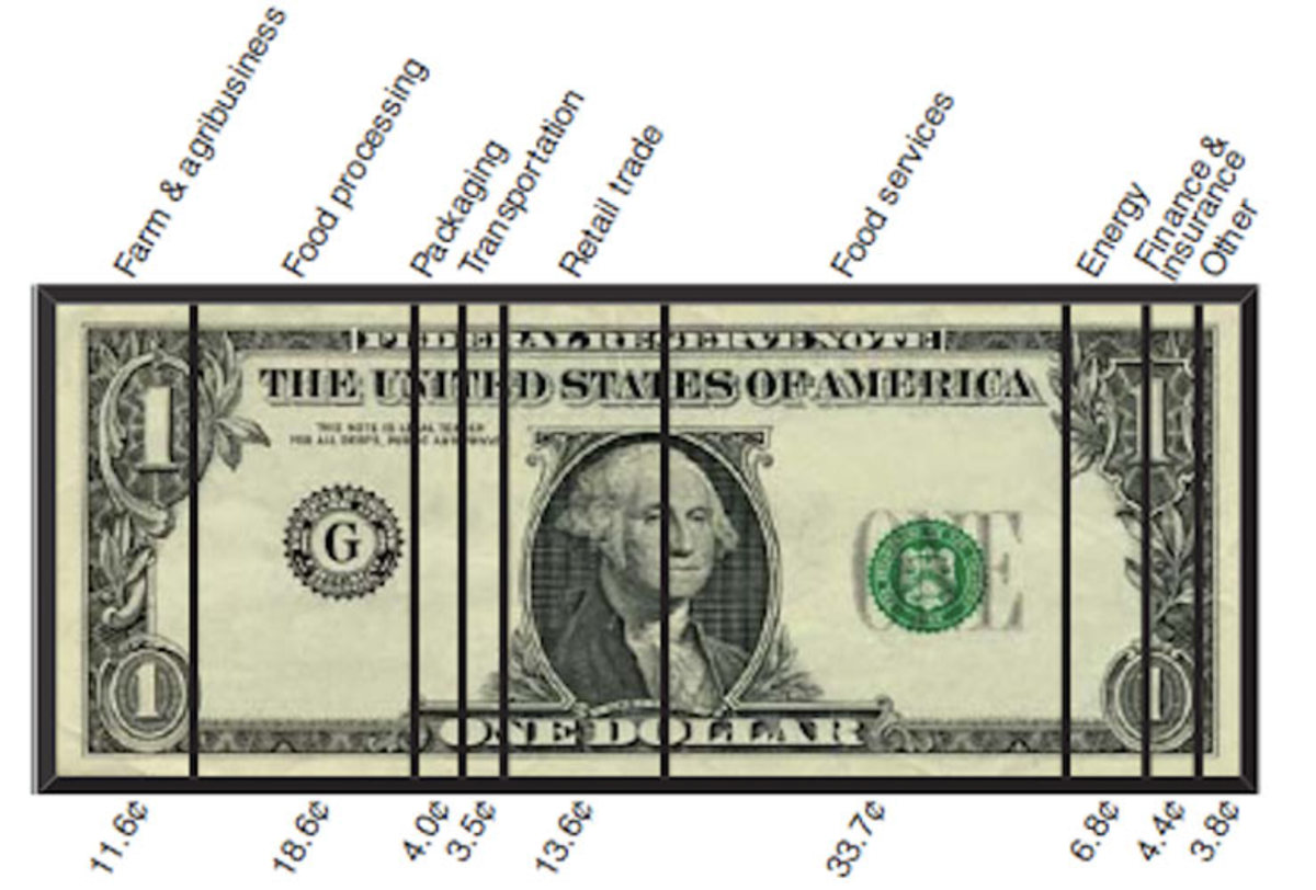 USDA Graphs Explain The Breakdown of a U.S. Food Dollar | First We Feast